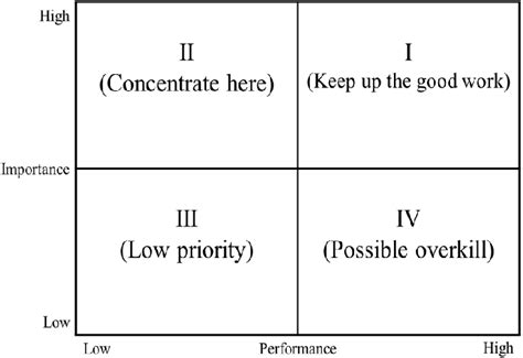 Importance Performance Analysis Diagram 의성 0884 시험장 시설 0879