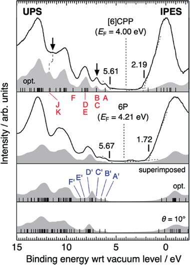 Combined Ups And Ipes Spectra Of 6 Cpp And 6p The X‐axis Represents
