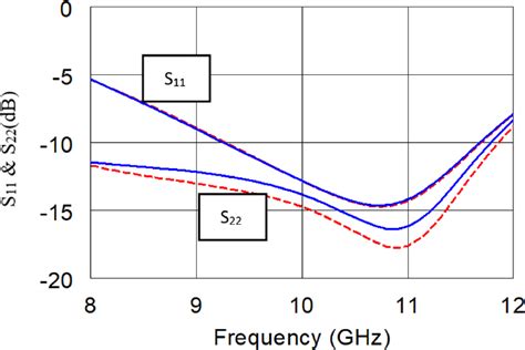s11 and s22 with vgs −2 7 v and vds 10 v of the lna without blue