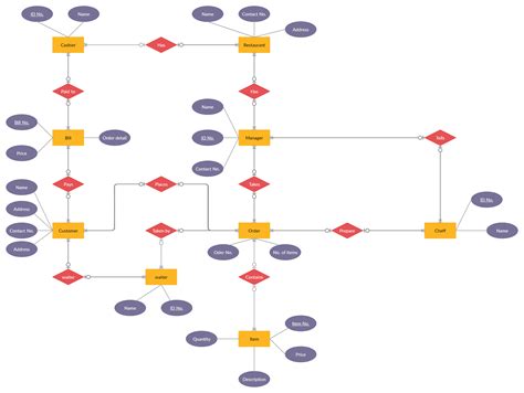 Activity Diagram For Restaurant Management System Activity D