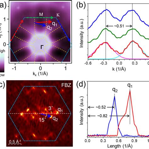 Fermi Surface Nesting In Ml Vse2 Slg A Fermi Surface Map Of Ml Download Scientific Diagram