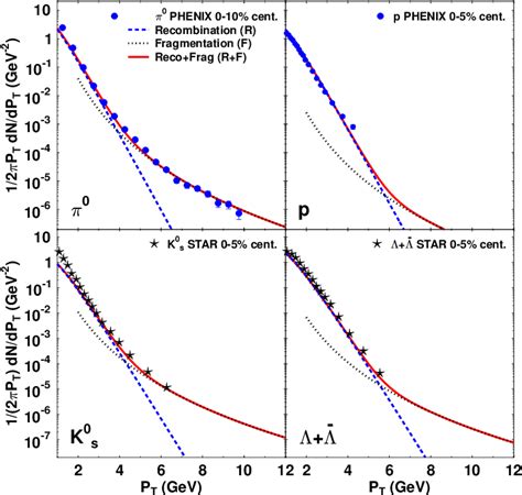 Figure 1 From Hadronization Of Dense Partonic Matter Semantic Scholar