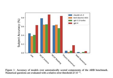 Meet Advanced Reasoning Benchmark Arb A New Benchmark To Evaluate Large Language Models