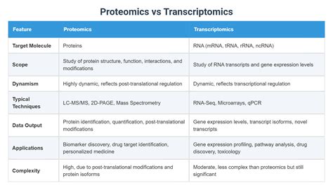 Proteomics Vs Transcriptomics