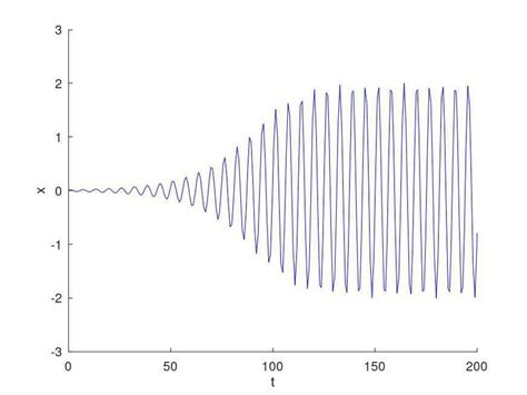 Shows The Temporal Behavior Of The Van Der Pol Equation For Different