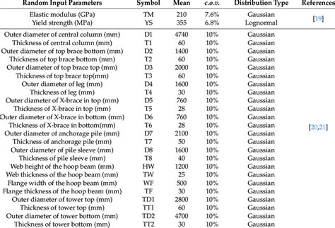 Random Input Parameters Specifications Download Scientific Diagram