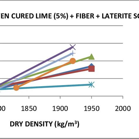 Regression Curves Showing The Relationship Between Modulus Of Rupture Download Scientific