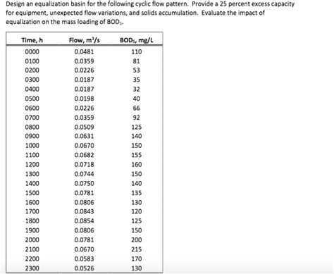 Design An Equalization Basin For The Following Cyclic