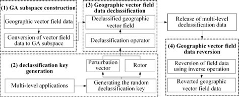 The Framework Of Geometric Algebra Based Declassification Methods