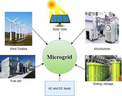 Components Of A Microgrid Download Scientific Diagram