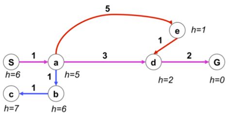 移动机器人运动规划 基于图搜索的dijkstra 和 a 算法详解 a 和dijkstra算法伪代码 csdn博客