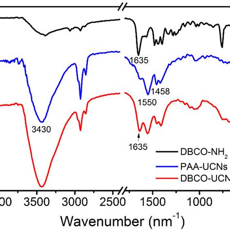 Ftir Spectroscopy Of Dbco Nh 2 Paa Ucns And Dbco Ucns Respectively