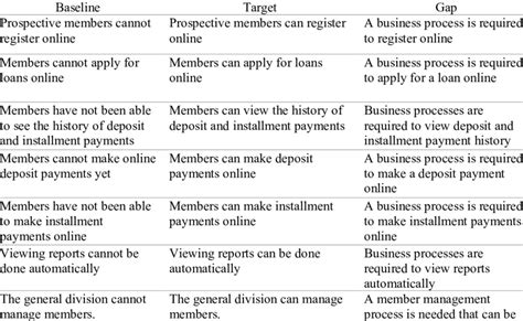 Gap Analysis Of Business Architecture Design Download Scientific Diagram