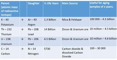 Appendix E Radiometric Dating Astrobiology
