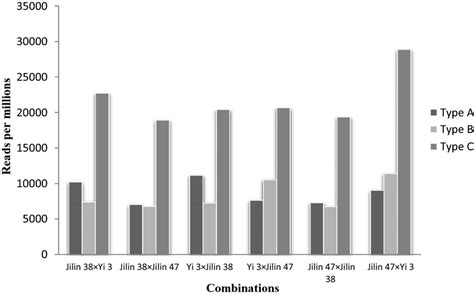 Histogram Of Methylation Variation Types In Various Hybrid Combinations