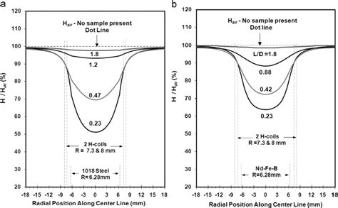calculated values of magnetic fields vs radial position along the