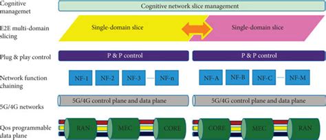 e2e network slicing approach in slicenet platform [59] download