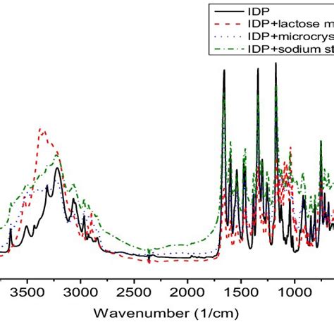 Chemical Structure Of Indapamide Download Scientific Diagram