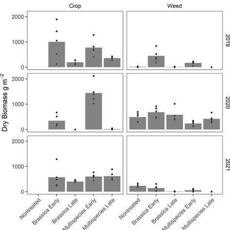 Cover Crop And Weed Biomass Associated With Two Multispecies Cover