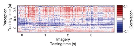 Figure S2 Correlation Between Vividness And Classifier Predictions