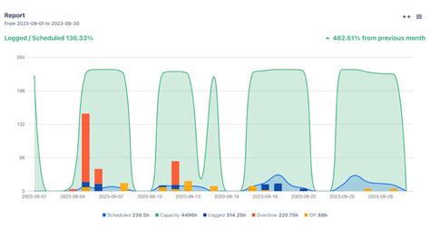 Report And Dashboard Teamboard Resource Planning Project Management