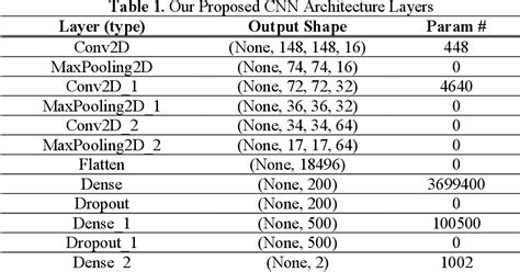 Table 1 From Classification Of Corn Leaf Disease Using Convolutional Neural Network Semantic