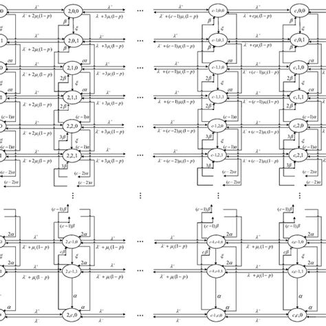 State Transition Diagram Of Queueing Model Download Scientific Diagram