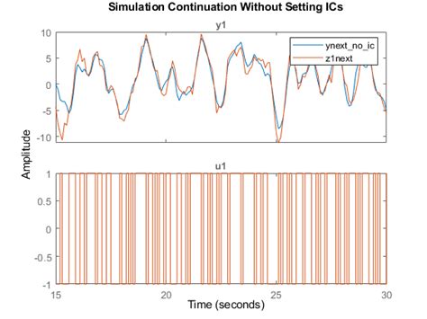 Estimate Initial Conditions For Simulating Identified Models Matlab
