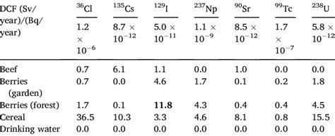 Dose Conversion Factor Dcf At 10 000 Ap And Proportions Of The