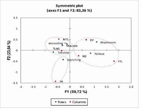 Correspondence Analysis Chart Life Forms And The Impact Occurred Download Scientific Diagram