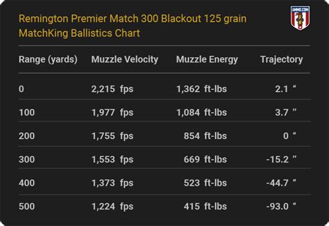 300 Blackout Ballistics Charts For Major Ammo Makers
