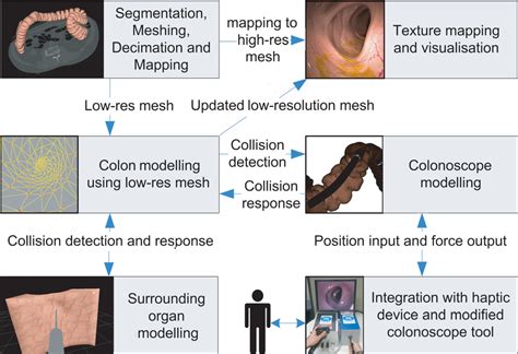 our modular simulation framework allows integration of many components