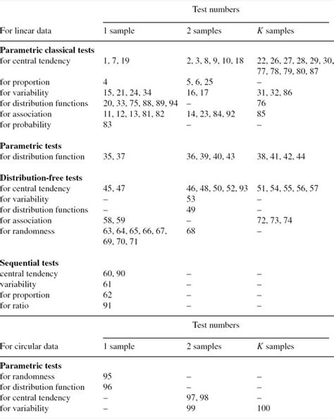 Sage Research Methods 100 Statistical Tests Classification Of Tests
