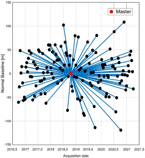 Each Point Represents An Image In The Normal Baselinetemporal Baseline