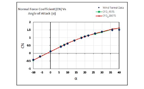 Normal Force Coefficients Vs Angle Of Attack Download Scientific Diagram