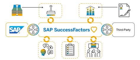 Important Modules In Sap Successfactors