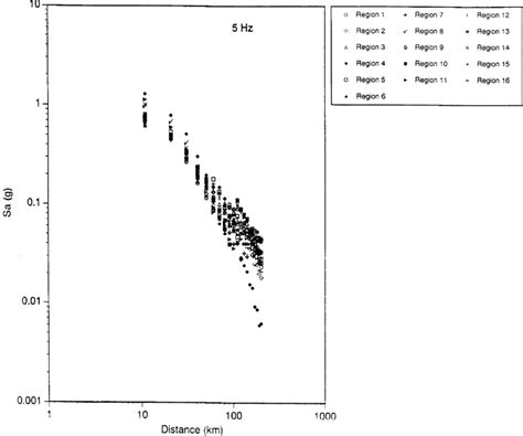 5 Comparison Of Median Ground Motion Attenuation Of Spectral Download Scientific Diagram