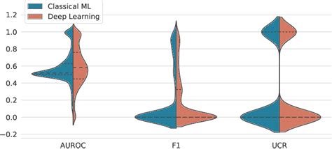 Figure 10 From Is It Worth It Comparing Six Deep And Classical Methods For Unsupervised Anomaly