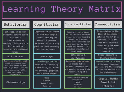 Learning Theory Matrix Edm510 Microcomputing Systems In Education