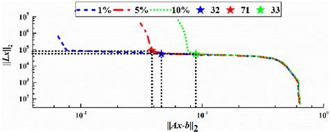 Influence Of Noise Level On L Curve Criterion With Uniaxial Force Case1 Download Scientific