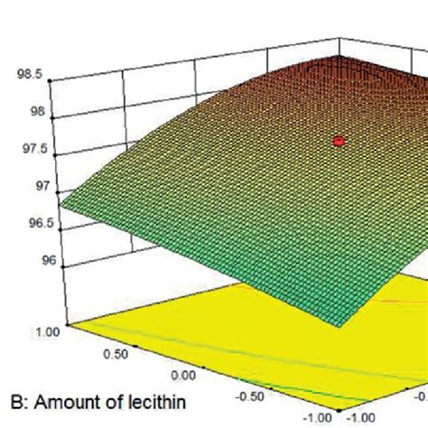 3d Response Surface Plot For Entrapment Efficiency Download Scientific Diagram