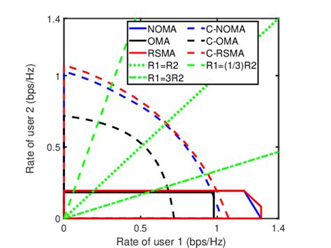 Rate Region For The Proposed Cooperative Schemes And Their Download Scientific Diagram