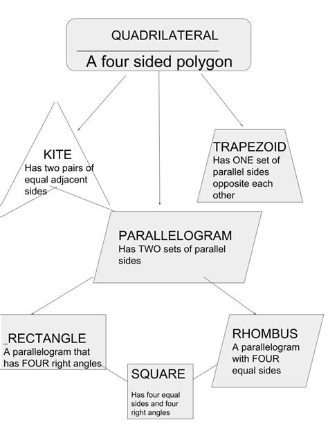 Quadrilaterals Flow Chart For Middle To High School