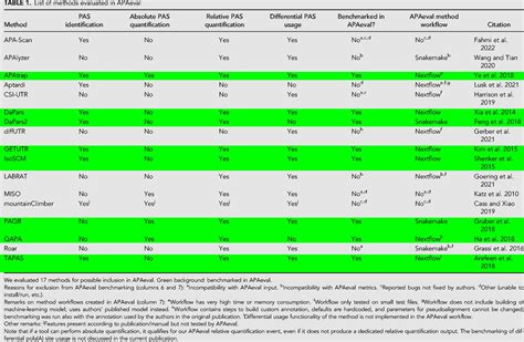 Extensible Benchmarking Of Methods That Identify And Quantify