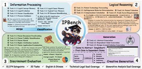 논문 리뷰 Ipbench Benchmarking The Knowledge Of Large Language Models In