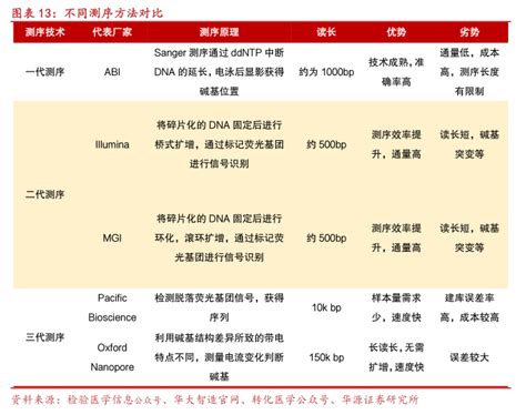 不同测序方法对比 2025年03月 行业研究数据 小牛行研
