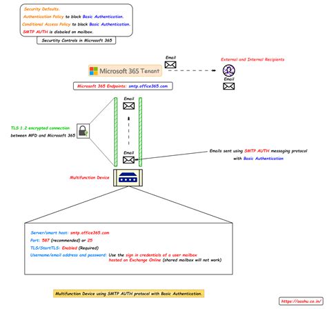 Methods Of Integrating Multifunction Devices With Microsoft 365 Part 1 Aashu Technologies