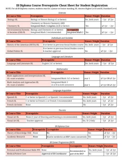 Ib Diploma Course Prerequisite Cheat Sheet Pdf