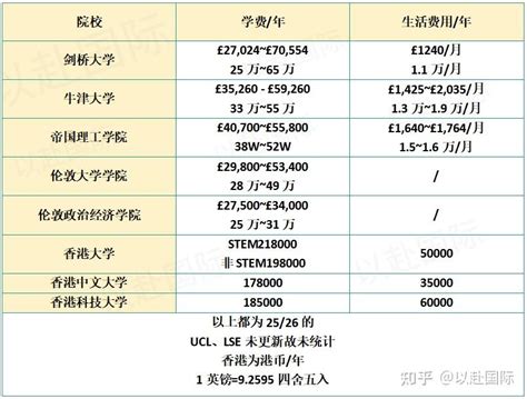 香港前三vs英国g5 到底该去哪里？ 知乎
