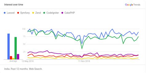 Best PHP Frameworks 2019